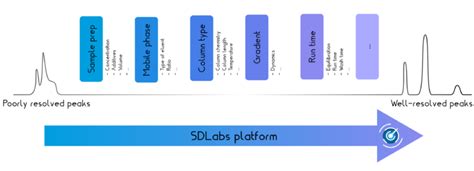 Optimizing HPLC Method Development To Maximize Peak Resolution Atinary