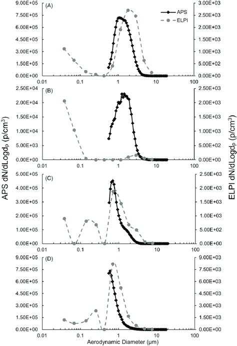 Aerodynamic Particle Size Distribution By Number Provided By The Elpi Download Scientific