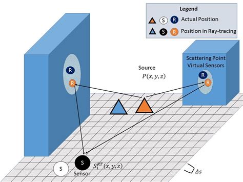 Location Error Caused By Scenario Discretization Download Scientific Diagram