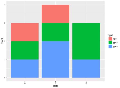 Ggplot R Program Stacked Barchart Stack Overflow