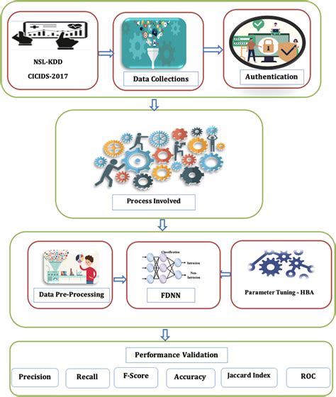 Overall Process Of Fdnn Hbaid Technique Download Scientific Diagram