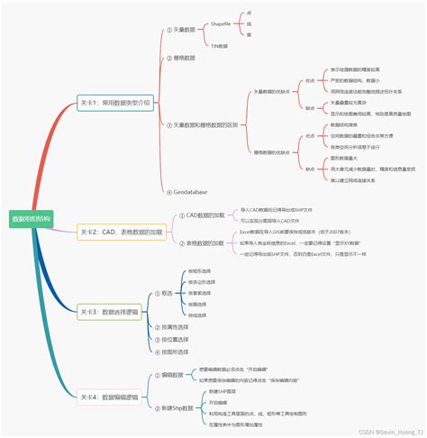 Arcgis学习02：数据组织结构gis属性数据的组织 Csdn博客