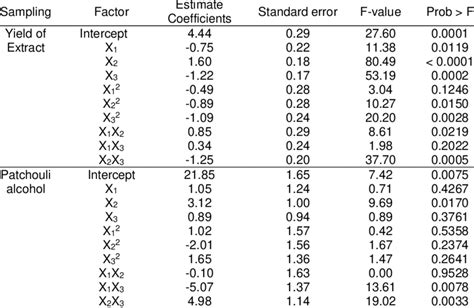 Regression Coefficient Of Polynomial Function Of Response Surface Of Download Scientific