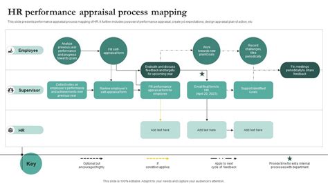 Hr Performance Appraisal Process Mapping Ppt Slide