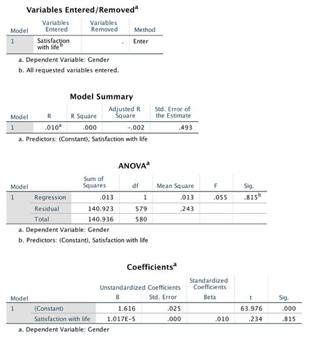 Solved 8 Use Spss And Our Class Survey Data To Investigate