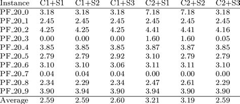 Optimality Gap With 20 Employees And Fixed Working Periods