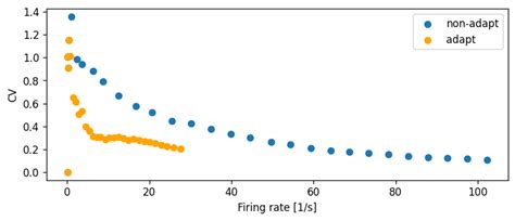 Nestml Spike Frequency Adaptation Tutorial — Nestml Documentation 100