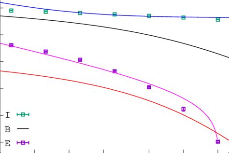 The extrapolated ℓ I and E values averaged over the two Download Scientific Diagram
