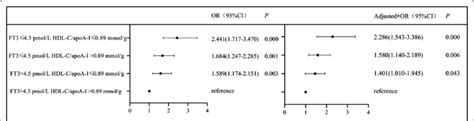 Interaction Of The HDL C ApoA I Ratio And FT Level With The Risk Of Download Scientific