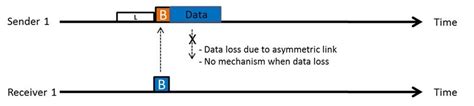 data loss due to link asymmetry download scientific diagram