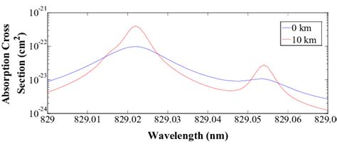 Voigt Profile Of The Water Vapor Absorption Cross Section Around The