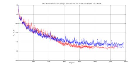 Trex13 Normalized Reverberation Intensity Rlsl At 3435 Khz