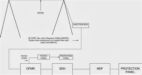 Substation Testing And Commissioning SUBSTATION COMMUNICATION SYSTEM BASIC