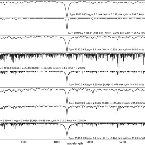 Sample Of Synthetic Spectra Calculated With Different Stellar