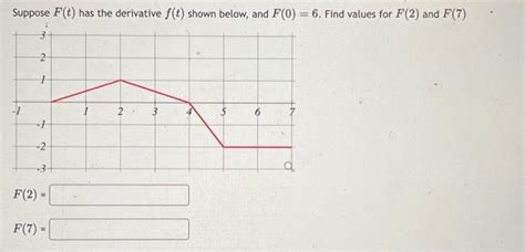 Solved Suppose F T Has The Derivative F T Shown Below And Chegg Com