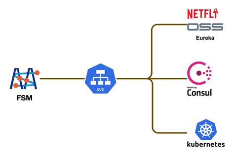 云原生 极致协同：consul 微服务在服务网格中的高效融合 flomesh segmentfault 思否