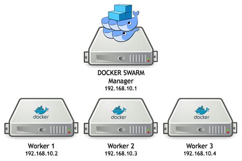 Docker Swarm Là Gì Vai Trò Của Docker Swarm Cách Sử Dụng Và Khởi Tạo