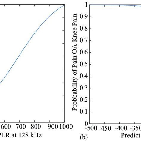 Probability Of Active OA Pain For Participant Day And Data Download Scientific Diagram