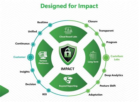 castellum labs on linkedin cybersecurity appsec devsecops