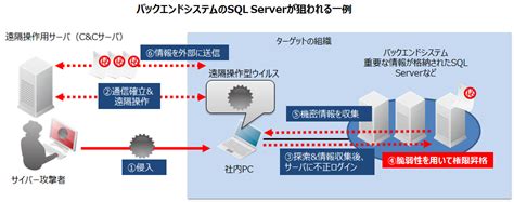 microsoft sql server 2005 지원 종료로 생각해야 위험과 대책