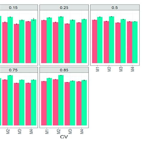 Prediction Performance Across Data Sets In Terms Of Normalized Root