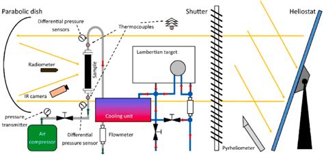 Sketch Of The Experimental Test Setup And Location Of The Measuring