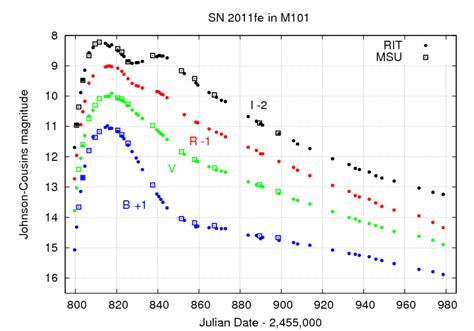Graph Of A Supernova