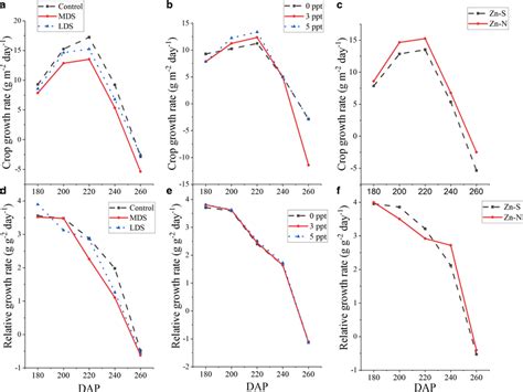 Crop Growth Rate Cgr And Relative Growth Rate Rgr A Canola Cgr