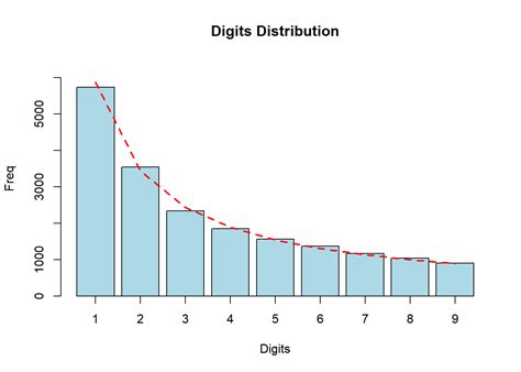 Chapter 39 Benford Testsanalysis R For Audit Analytics