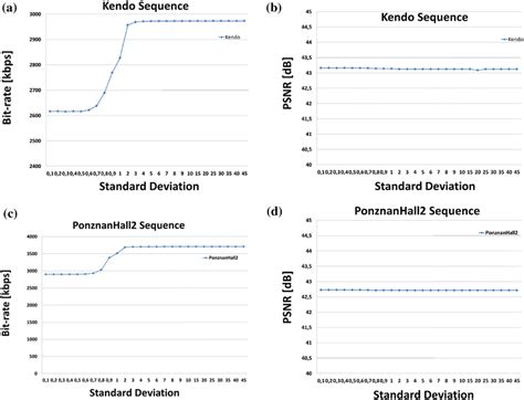 bit rate and psnr curves of the two sequences “kendo” and download
