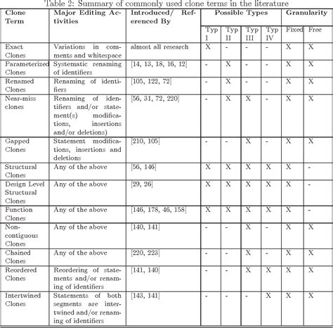 Table 2 From A Survey On Software Clone Detection Research Semantic