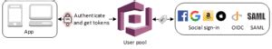 What Is Amazon Cognito Benefits Features And Pricing