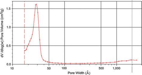 Mesopore Distribution Of As Synthesized Mesoporous Nanocrytal Hzsm 5 Download Scientific