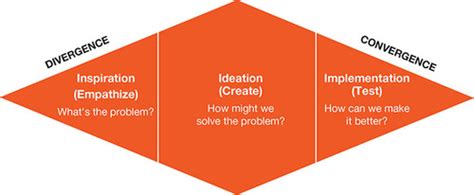 Chapter 4 Using Design Thinking Flashcards Quizlet