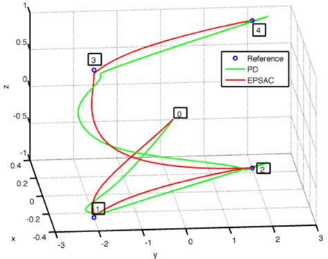 Results Yaw Controller Download Scientific Diagram