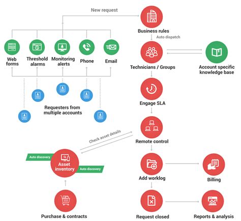 Msp Help Desk Software Features Servicedesk Plus Msp
