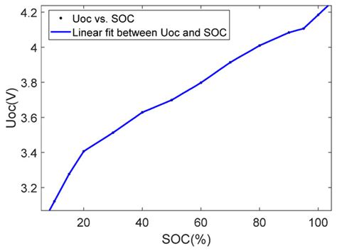 Sensors Free Full Text A Sensor Fault Estimation Method For Lithium