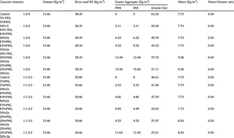 proportion of concrete mixtures download scientific diagram