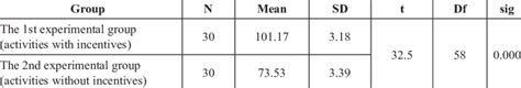 The arithmetic mean, standard deviation, and "t" value for the total ...