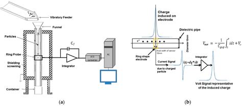 Electrostatic Charging Of Fine Powders And Assessment Of Charge