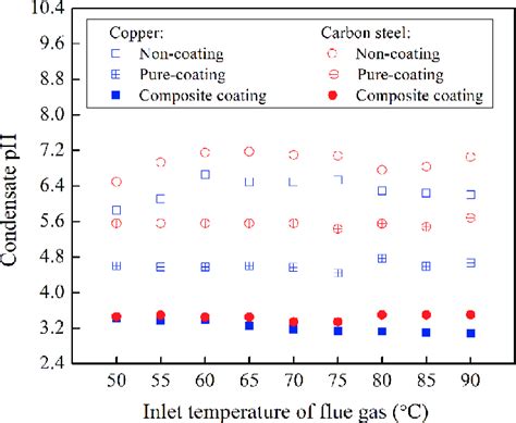 Variation Of Condensate Ph With Different Modified Surfaces Download