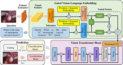 Surgical Vqla Transformer With Gated Vision Language Embedding For