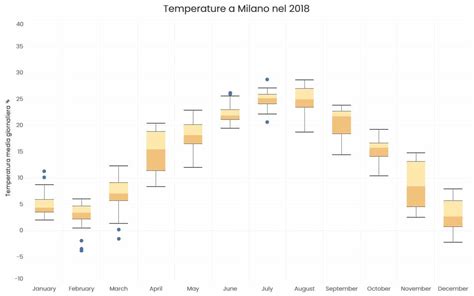 box plots en tableau casos de uso visualitics