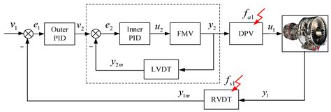 Machines Free Full Text Steady State Fault Propagation Characteristics And Fault Isolation