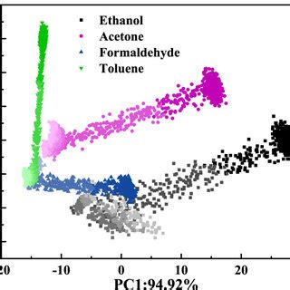 PCA Result Of Response Of Gas Sensors Under Different Levels Of Download Scientific Diagram