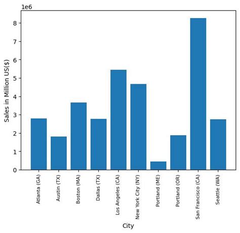 Github Ajaycheryalasalesanalysisbypandas A Notebook That Carries Out Analysis On Sales