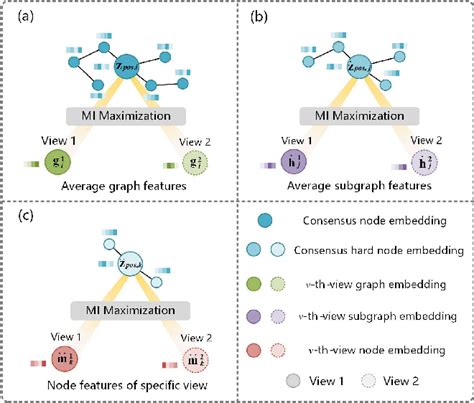Figure 3 From Hierarchically Contrastive Hard Sample Mining For Graph Self Supervised