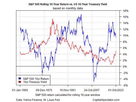 Comparing A 5 10 Year Treasury Yield To Stock Market Returns Seeking