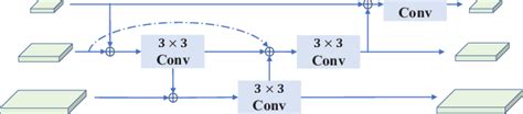 architecture of the bieffb and bicffb ⊕ denotes the weighted sum