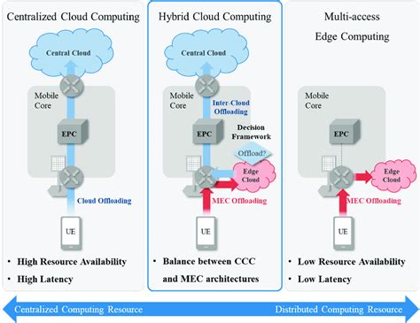 Three Network Communication Architectures Proposed For The Analysis Download Scientific Diagram